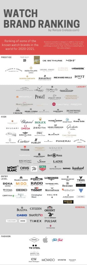 Watch Hierarchy and Ranking - Relozo